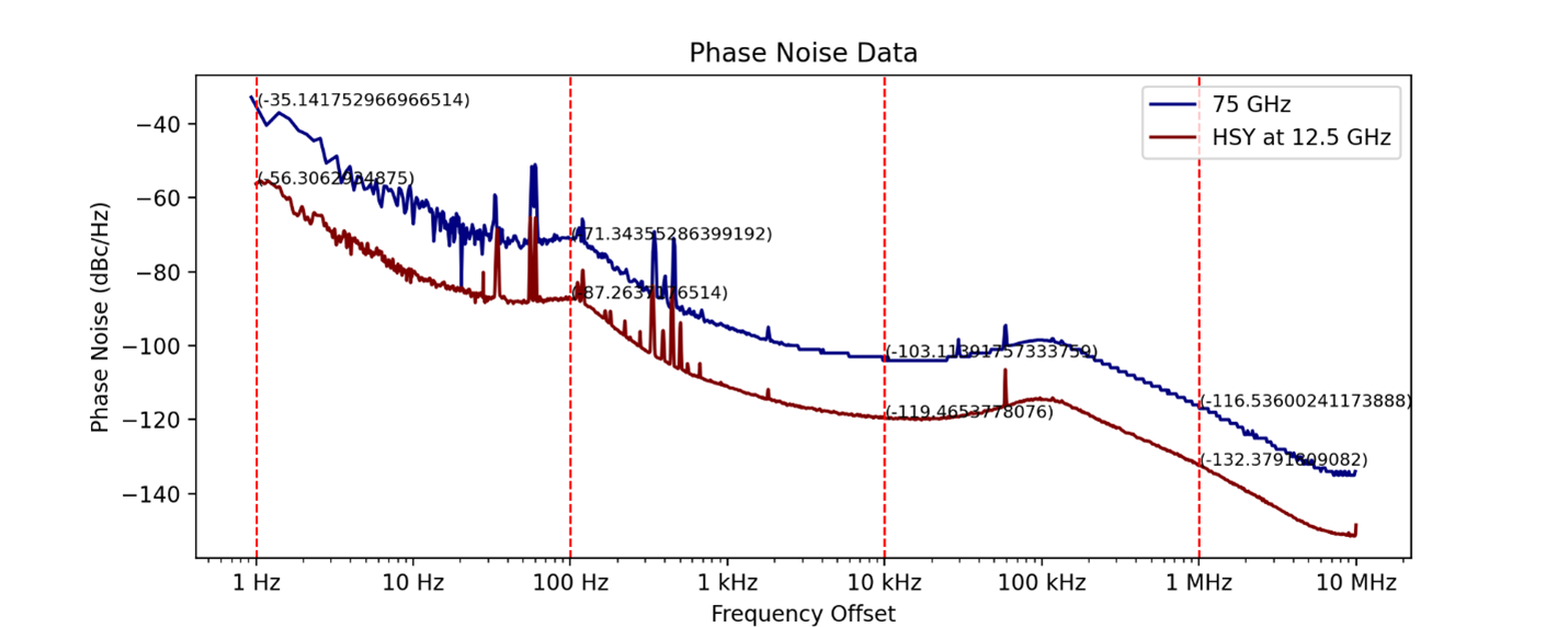 Phase Noise Analysis at Millimeter-Wave and Sub-THz Frequencies - Maury ...