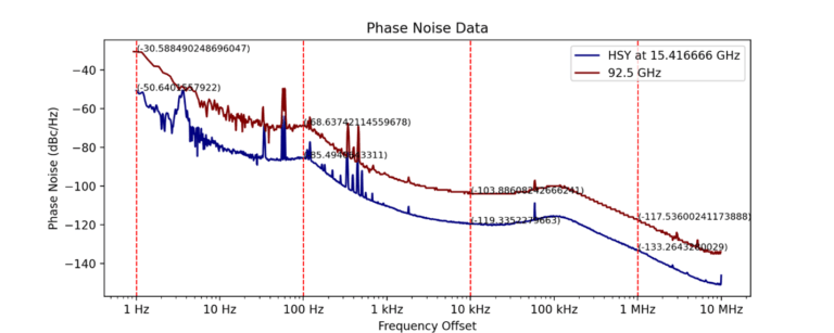 Phase Noise Analysis at Millimeter-Wave and Sub-THz Frequencies - Maury ...