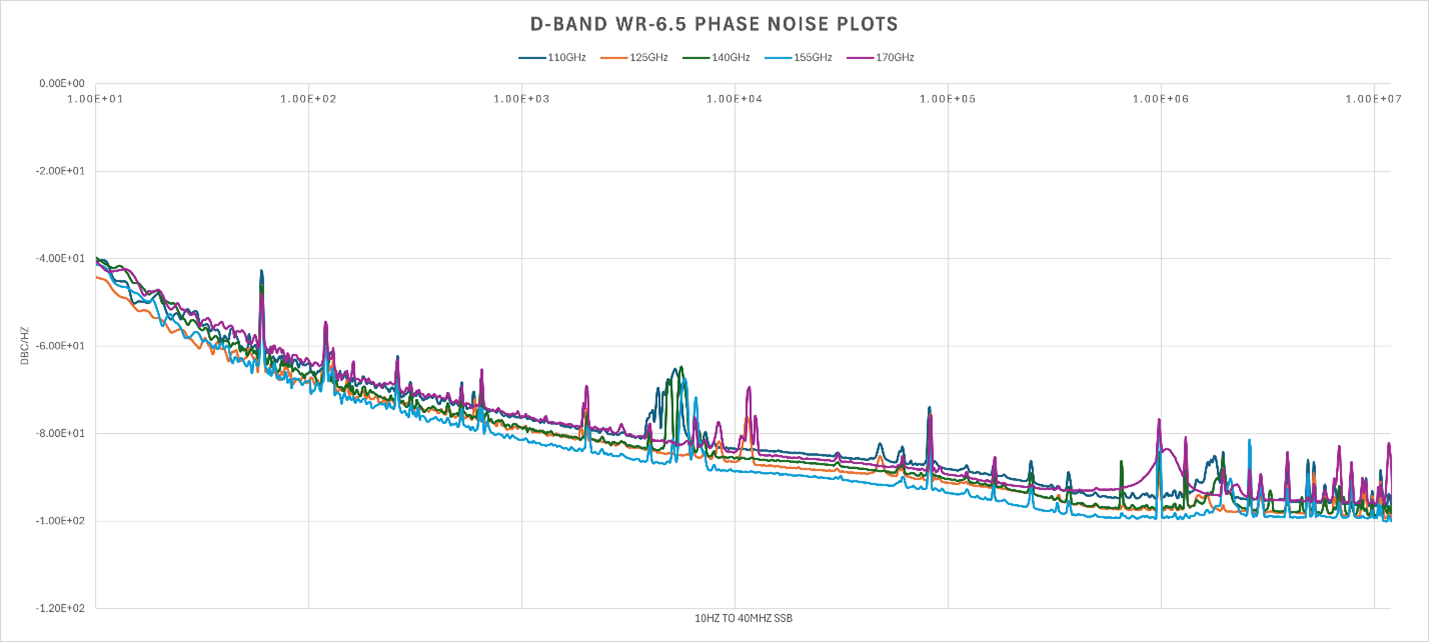 Phase Noise Analysis at Millimeter-Wave and Sub-THz Frequencies - Maury ...